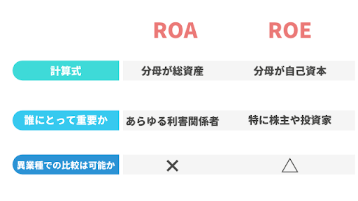 ROAとROEの違いとは？計算式から判断基準の目安までわかりやすく解説！