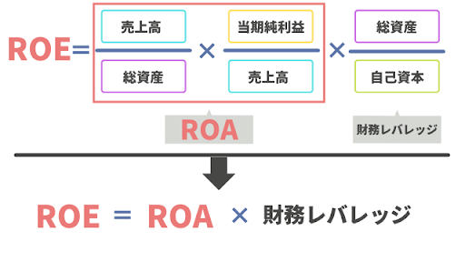 ROAとROEの違いとは？計算式から判断基準の目安までわかりやすく解説！